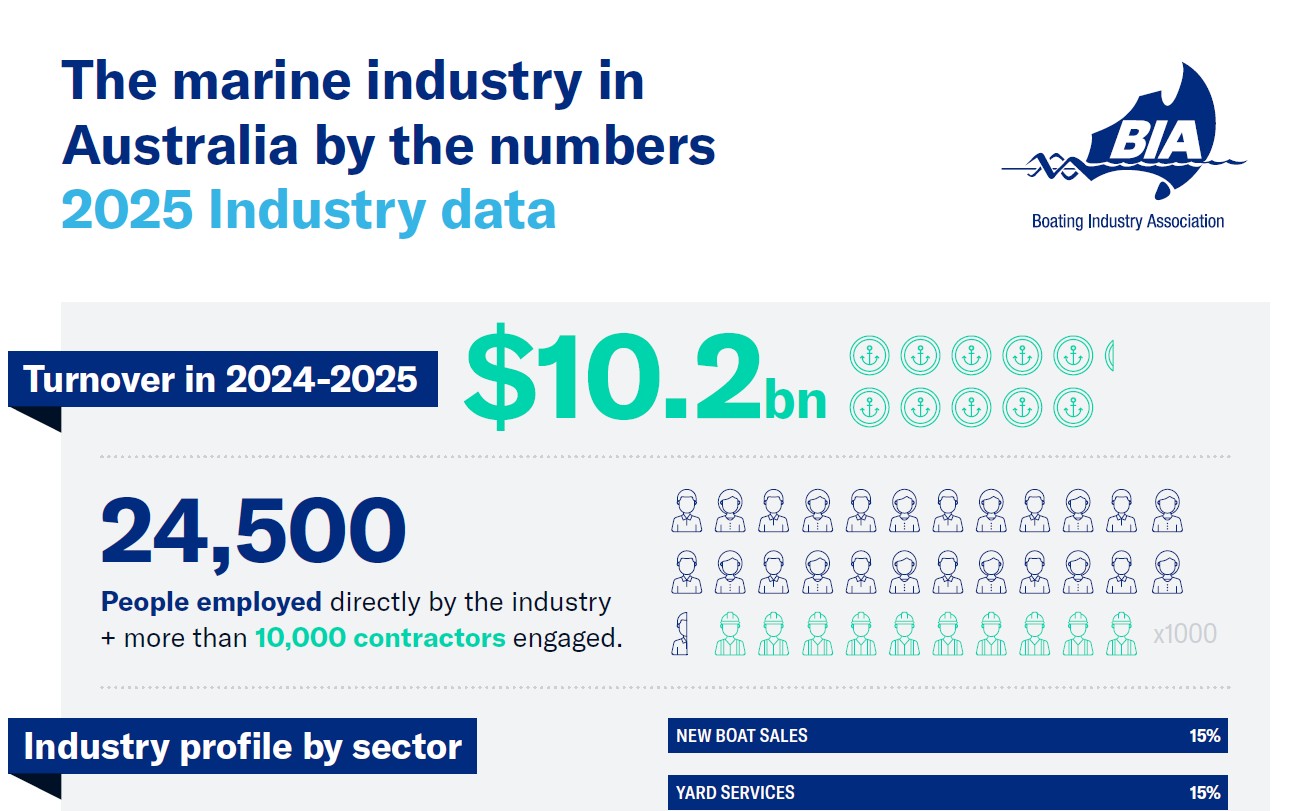 2025 Boating Data Report Card Released - Boating Industry Association